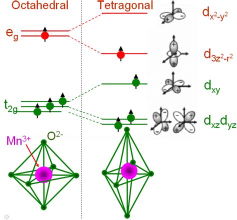 Tetragonal Crystal Structure