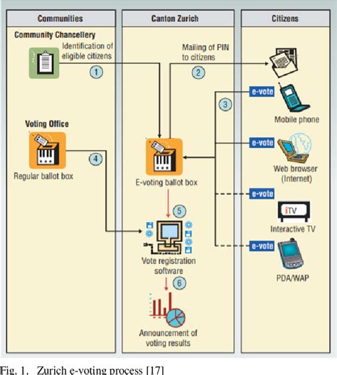 Figure 1 From Blockchain Enabled Election Voting System Semantic Scholar