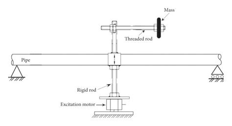 Schematic Of The Pipeline Structure And Beam Dva Download Scientific