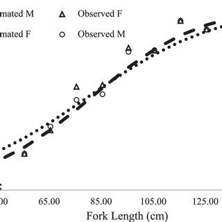 Size At Sexual Maturity For Females F 79 91 Cm FL 95 Confidence Download Scientific
