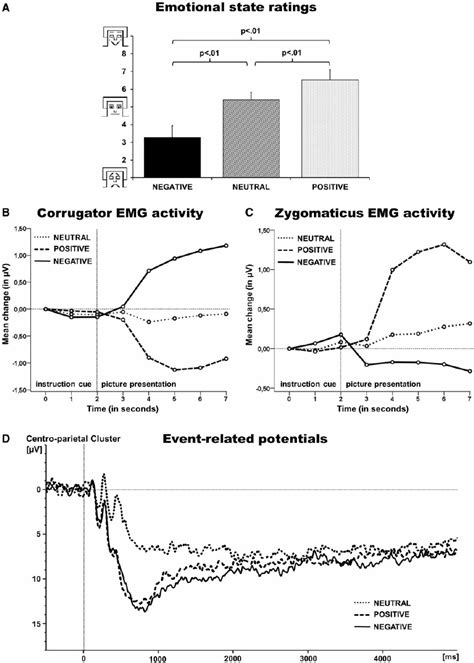 Manipulation Check Mean Emotion Experience Ratings A And