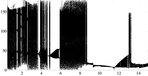 Bifurcation Diagram Of The Spin Orbit Misalignment Angle Versus Download Scientific Diagram