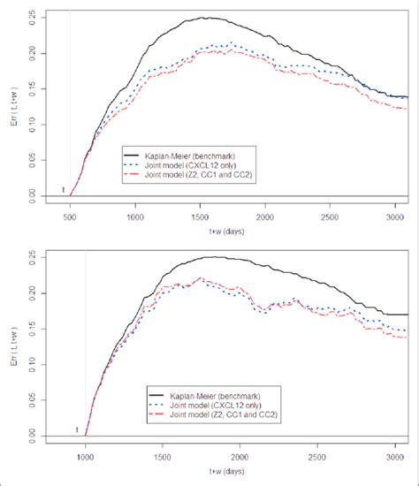 Comparison Of Cross Validated Prediction Errors Brier Scores Dashed