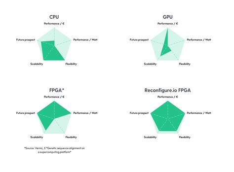 FPGAs Supercharge Computational Performance InfoQ