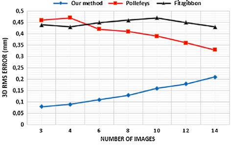 3d Rms Error Corresponding To The Number Of Images Download