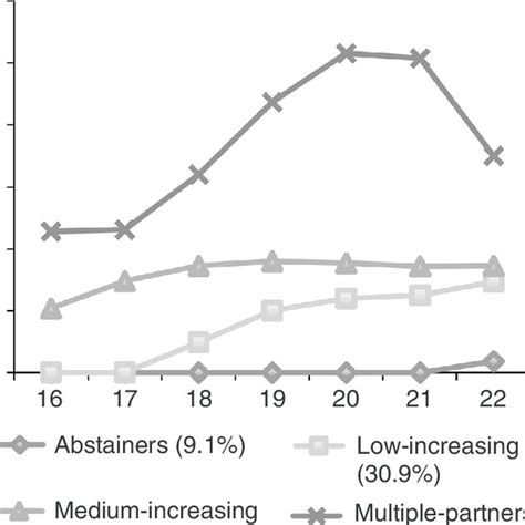 Developmental Trajectories Based On Number Of Sexual Partners From Ages Download Scientific