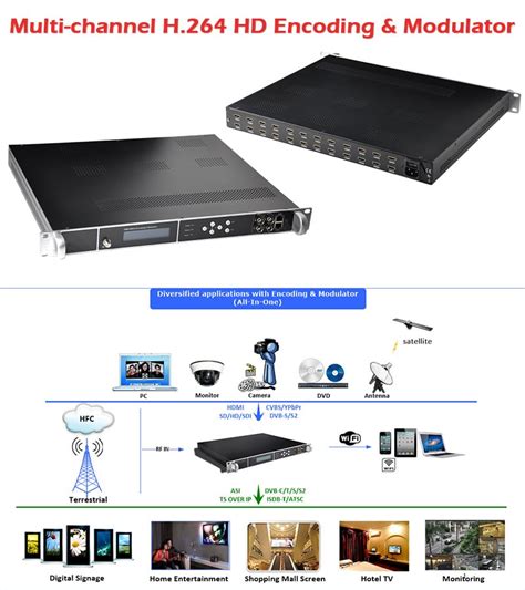 Digital TV Modulator HDMI Encoder Intro And Install Guidance Pro Home Audio Video HDMI Products