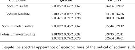Parameters Of Spin Hamiltonian Of Sulfites G Factor And Linewidth Lw Download Scientific