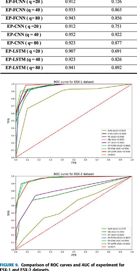 Figure 9 From Cyber Threat Detection Based On Artificial Neural Networks Using Event Profiles