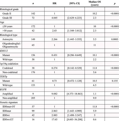 Univariate Analysis Of Clinical And Molecular Variables Download Table