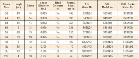 Strong Drive® Scn Smooth Shank Connector Nail Simpson 59 Off