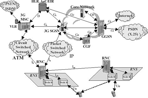 General Umts Architecture Download Scientific Diagram