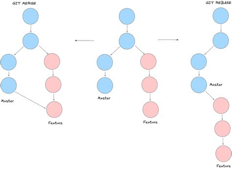 Git Rebase The Complete Guide To Maintaining Clean Linear History By Shekharsomani Sep