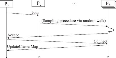 Join Sequence Diagram Download Scientific Diagram