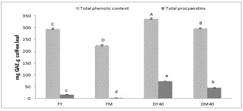 Total Phenolic Content Method Moisestaromorgan