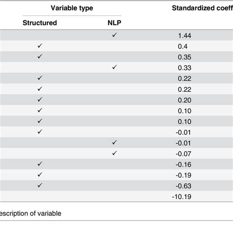 Variables In The Final Cad Algorithm Download Table