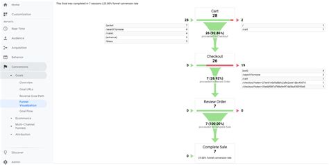 Using Google Analytics To Configure A Sales Funnel With Your Online Store