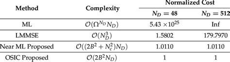 Computational Complexity In Terms Of Complex Products Per Ofdm Symbol Download Scientific