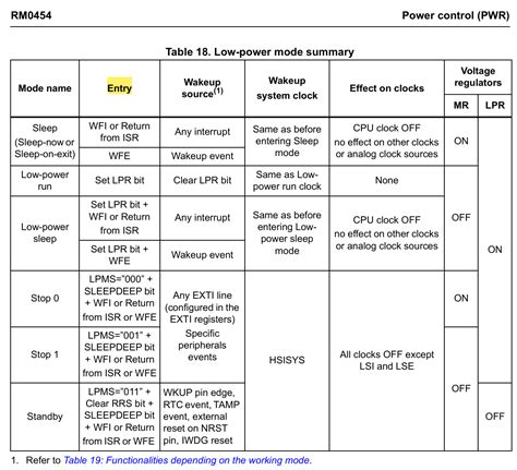 Solved Enter Low Power Run Mode Directly At Boot Stmicroelectronics