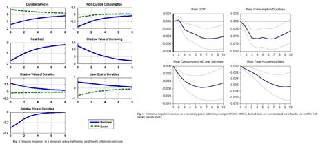 How Are Model Irfs Matched With Var Irfs Smmgmmirf Matching