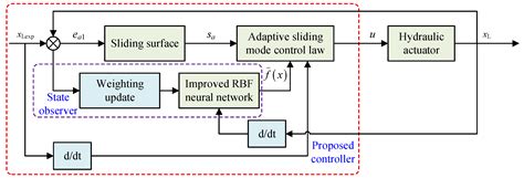 observer based adaptive sliding mode compensation position tracking control for drilling tool