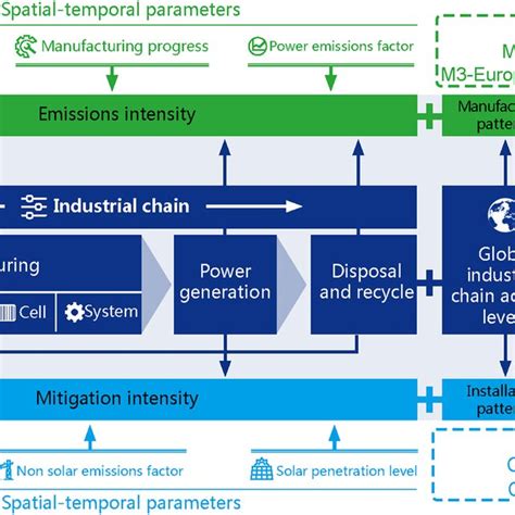 A Spatial Temporal Life Cycle Assessment Model To Quantify The Global Download Scientific