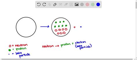Draw The Nucleus That Emits A Beta Particle To Complete The Following Figure Numerade