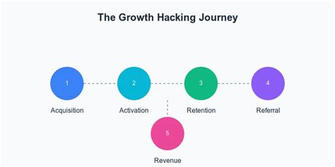 Sparsh Gupta On Linkedin Startupgrowth Growthhacking