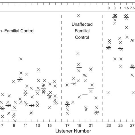 Interaural Level Difference Ild Thresholds Each Vertical Column Of Download Scientific