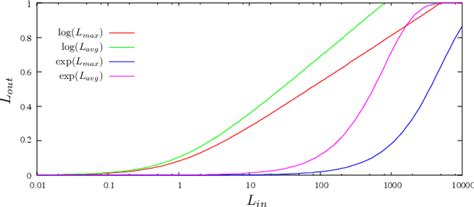 Figure 6 From Using A Gpu Based Framework For Interactive Tone Mapping