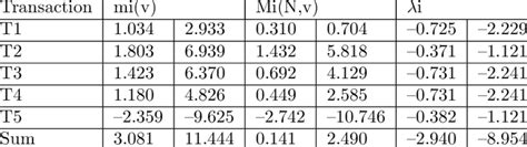 Required Values For τ Value Method Download Table