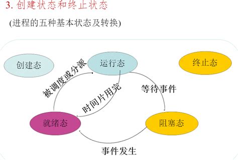 操作系统原理随堂笔记(2)ᝰ进程的描述与控制操作系统原理进程管理笔记 Csdn博客 操作系统原理随堂笔记(2)ᝰ进程的描述与控制操作系统原理进程管理笔记 Csdn博客