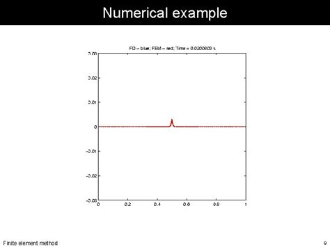 Finite Elements 1 D Acoustic Wave Equation Helmholtz