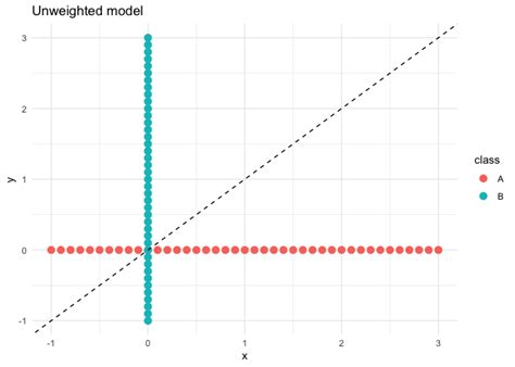 Machine Learning How Does Class Balancing Via Reweighting Affect Logistic Regression Cross