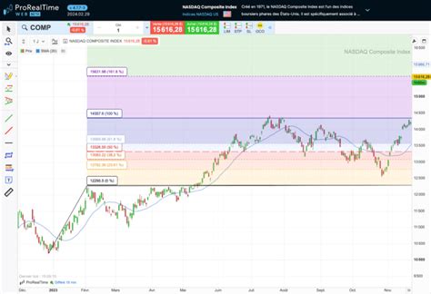 Fibonacci Retracement Extension Levels A Trading Guide