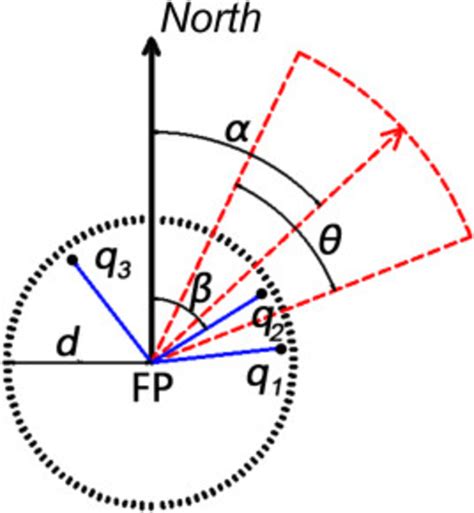 Direction Constraint Of The Distance Query Method Download Scientific Diagram
