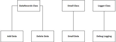 Single Responsibility Principle