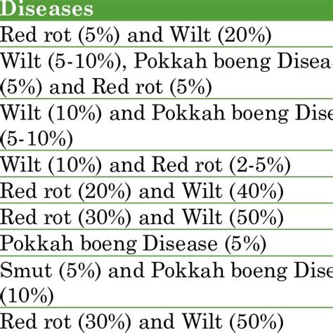 Naturally Occurring Diseases On Sugarcane Varieties During 2020 21 Download Scientific Diagram