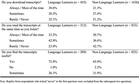 Use Of Transcripts Download Table