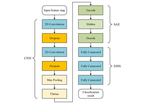 The Proposed Network Includes The Cnn Sae And Dnn The Cnn And Sae