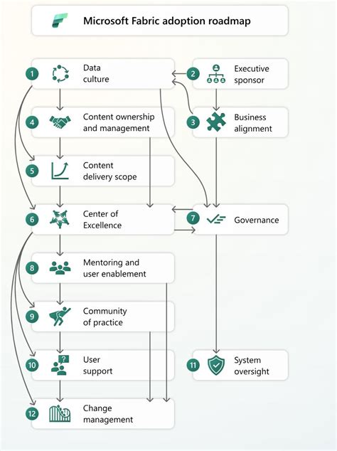 Ijaz Ali On Linkedin Microsoftfabric Dataculture Businessintelligence Digitaltransformation…