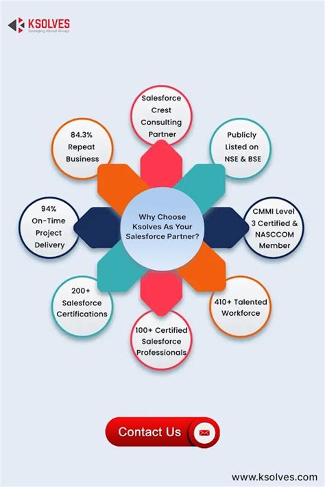 Empower Your Business With Ksolves Your Trusted Salesforce Summit Consulting Partner Ksolves