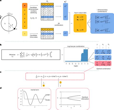 Of The Dimensionless Sindy Approach Applied To The Rotating Hoop Download Scientific Diagram