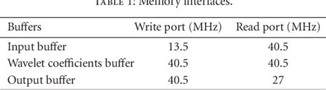 Table 1 From A Real Timewavelet Domain Video Denoising Implementation