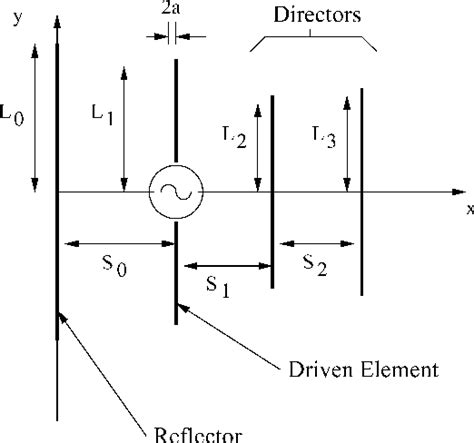 Table Iii From Optimum Design Of Yagi Uda Antennas Using Computational Intelligence Semantic