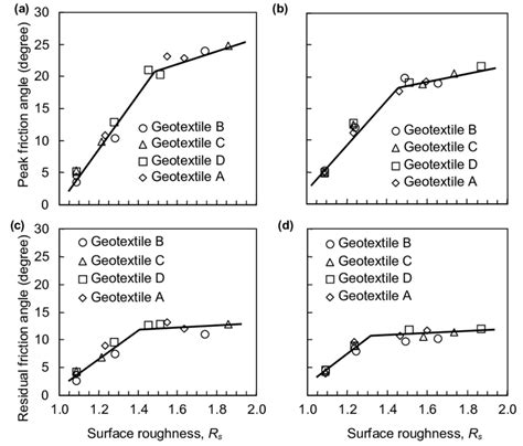 Peak And Residual Interface Friction Angle Versus Surface Roughness R Download Scientific