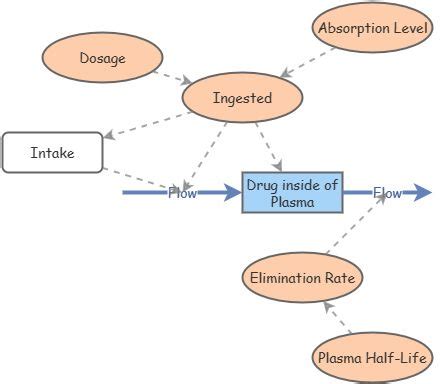 Drug Model Insight Maker