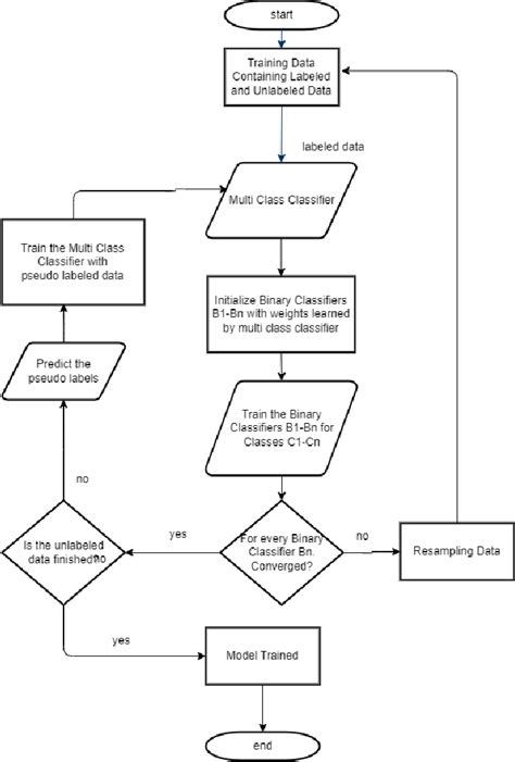 Figure 3 From Enhancing The Multiclass Image Classification Accuracy Using Binary Classifiers