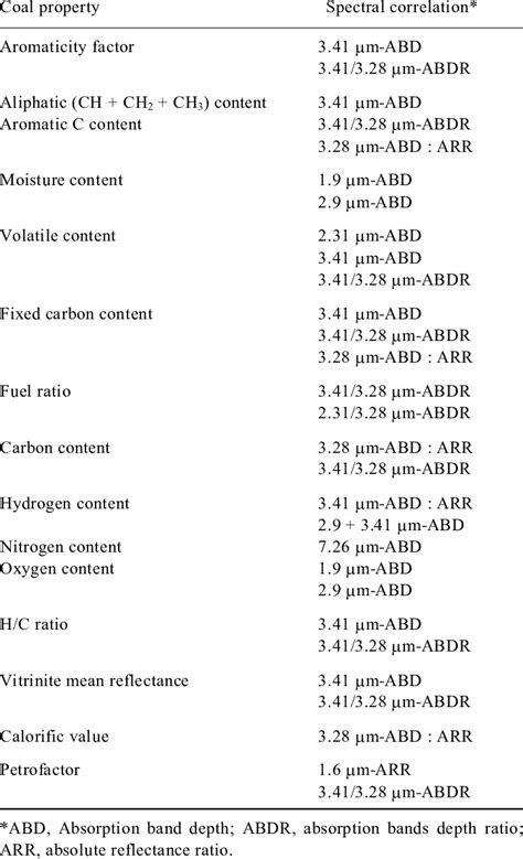 Spectral Absorption Positions And Physico Chemical Properties Of Coals