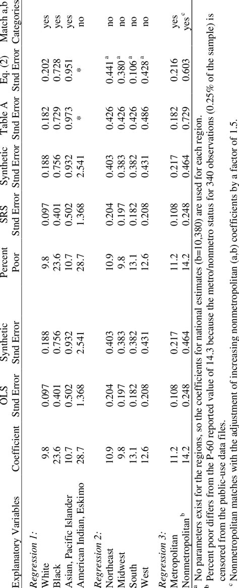 Synthetic Correction For Ols Standard Errors Compared To Uncorrected